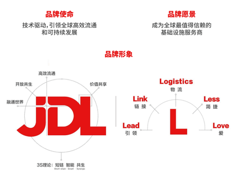 解读京东物流“JDL与梦想787”背后的深意|王振辉|物流|京东物流_新浪新闻