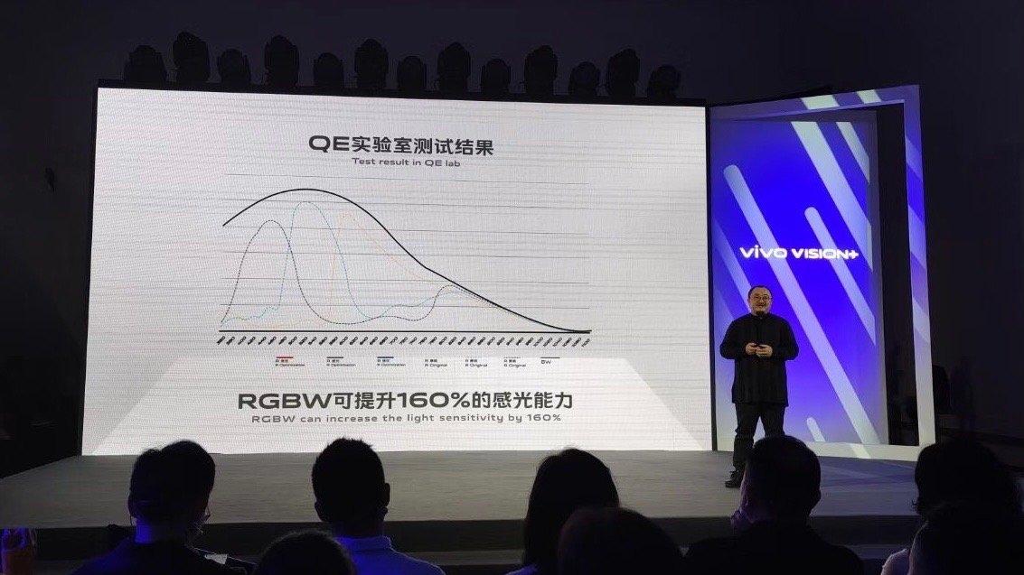 vivo的RGBW阵列相机传感器，感光是华为RYYB的3倍？__财经头条
