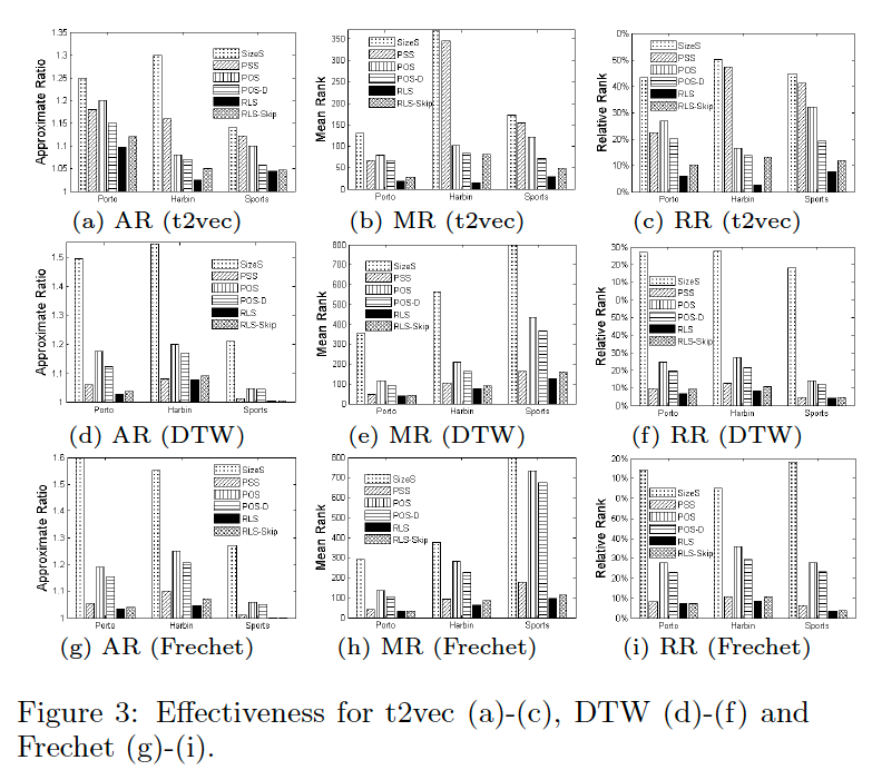 VLDB 2020 | 基于深度强化学习的相似轨迹搜索__财经头条