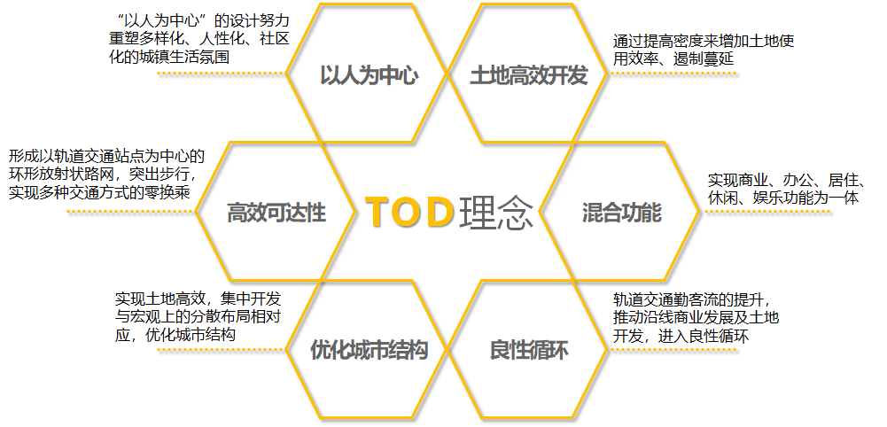 TOD≠地铁上盖！TOD模式开发分析及案例分享|TOD|步行|流线_新浪新闻
