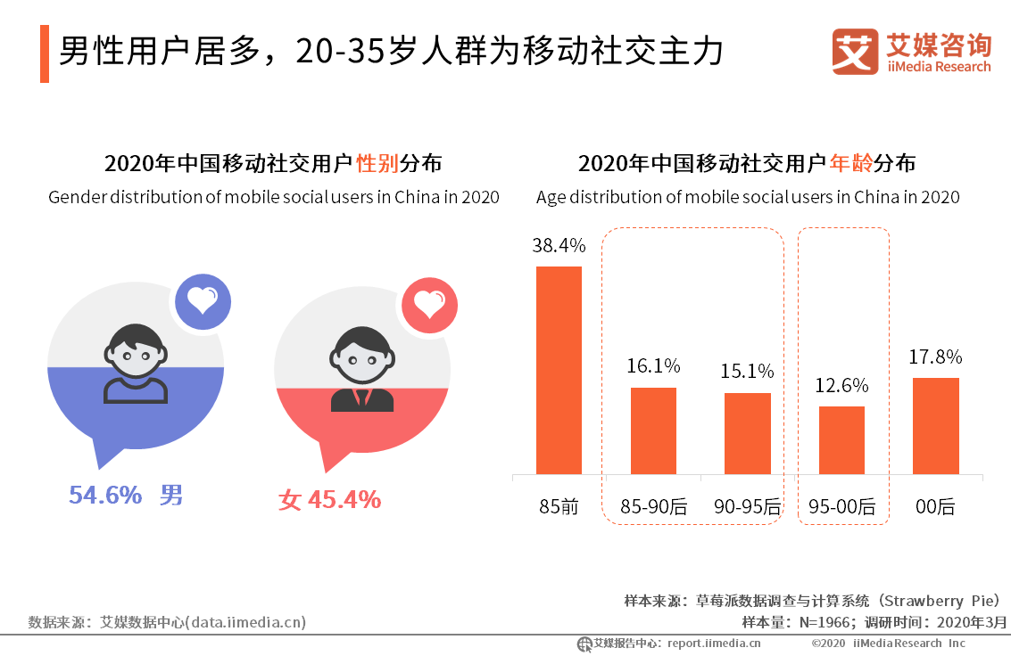 微博月活跃用户达523亿,2020中国移动社交行业用户画像及行为分析艾媒中国移动分析师新浪新闻