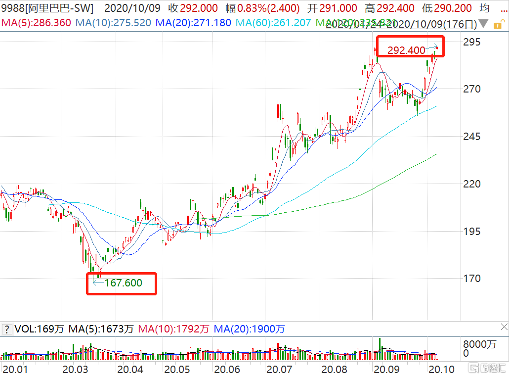 阿里巴巴(9988.HK)创上市新高！__财经头条