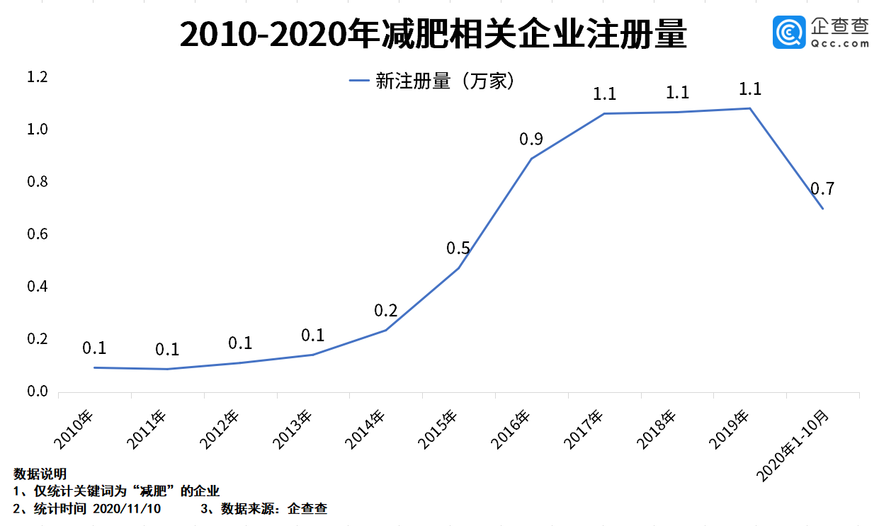双十一代餐食品火爆背后：减肥相关企业前三季度新注册0.6万家|燕麦|融资|天使轮_新浪新闻