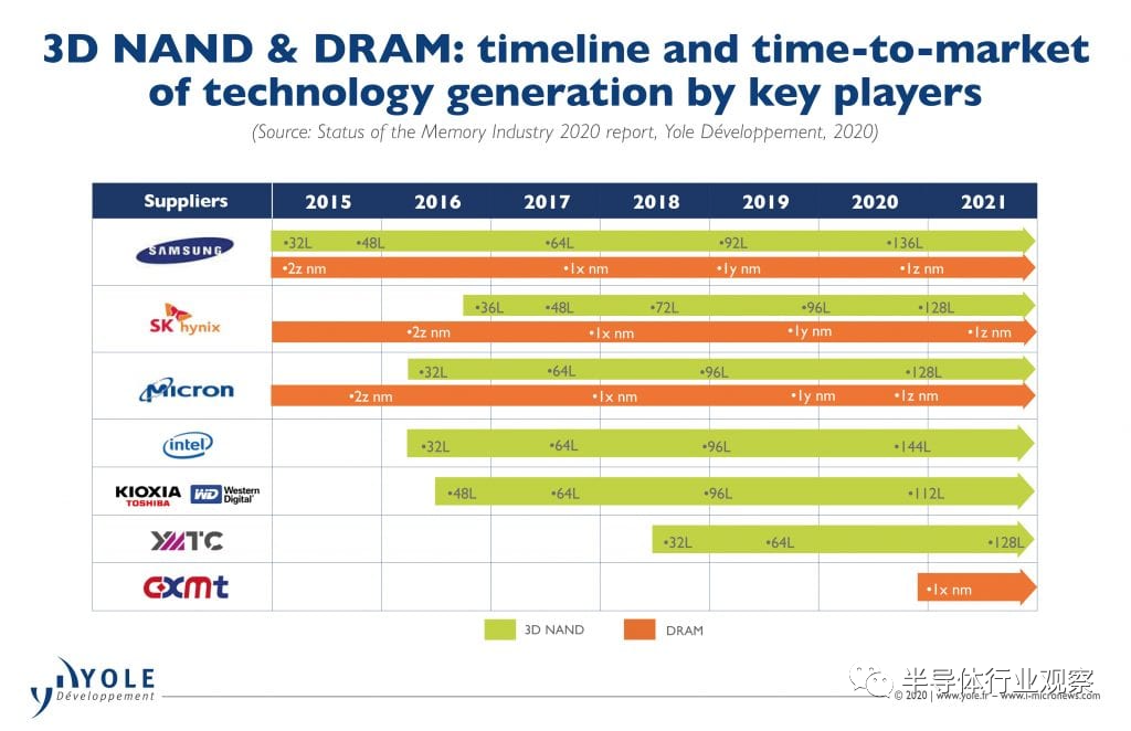 Yole：中国厂商逐渐影响存储格局__财经头条