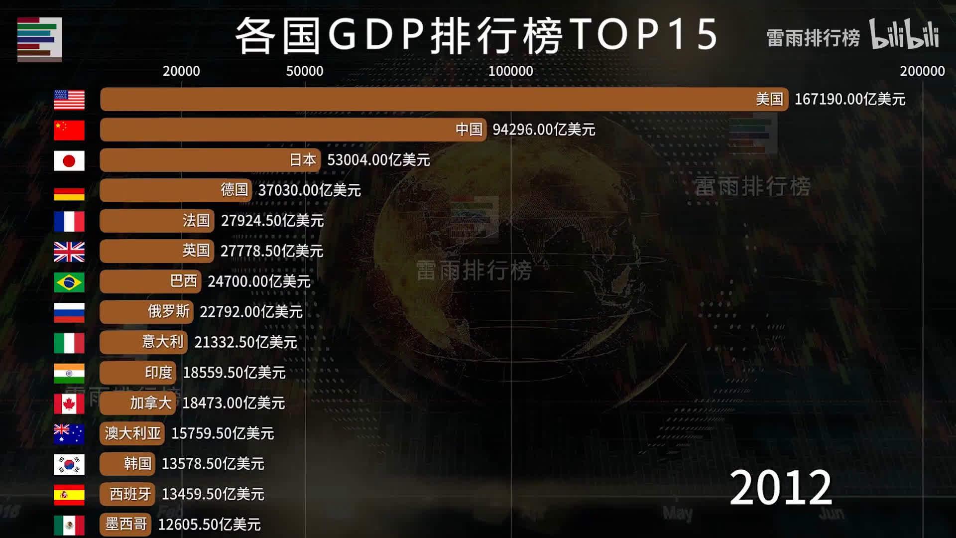 1960-2019年全球各国GDP排行榜TOP15_新浪新闻