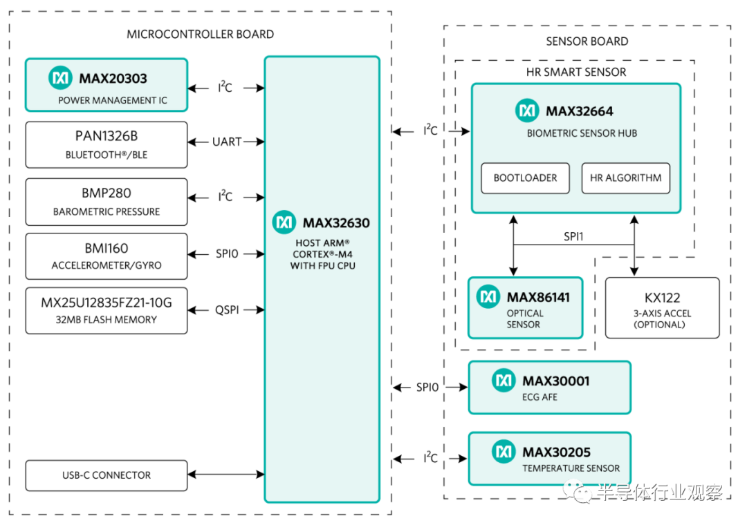 一个为可穿戴医疗设备设计的传感器平台__财经头条