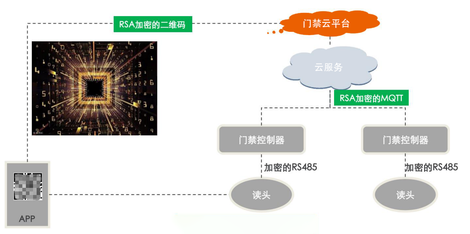 RSA加密是什么？二维码门禁中哪些环节使用到RSA加密？__财经头条