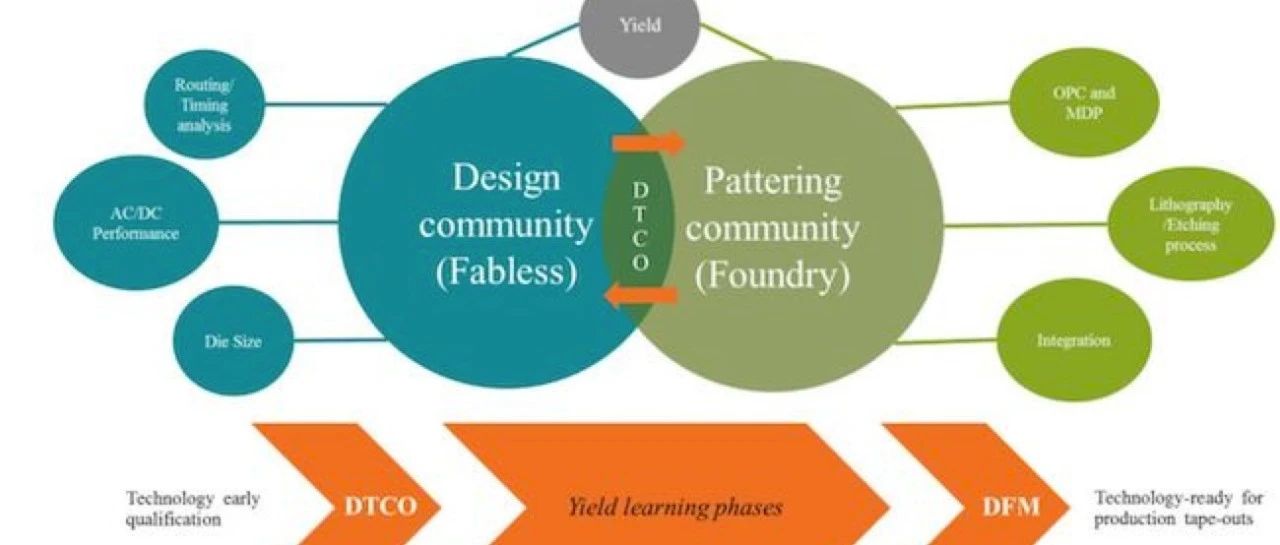 是时候该重视DTCO了|半导体|先进半导体|新一代_新浪新闻