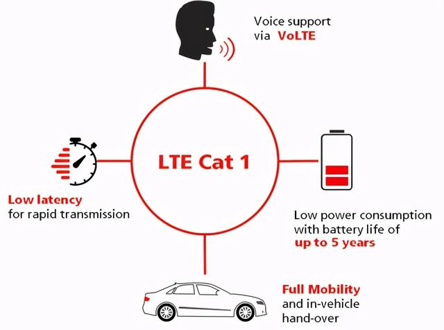 LTE Cat 1将在5G时代站稳脚跟__财经头条