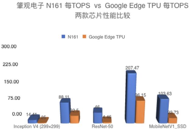 远超谷歌Edge TPU，AI芯片新贵领跑人工智能时代__财经头条