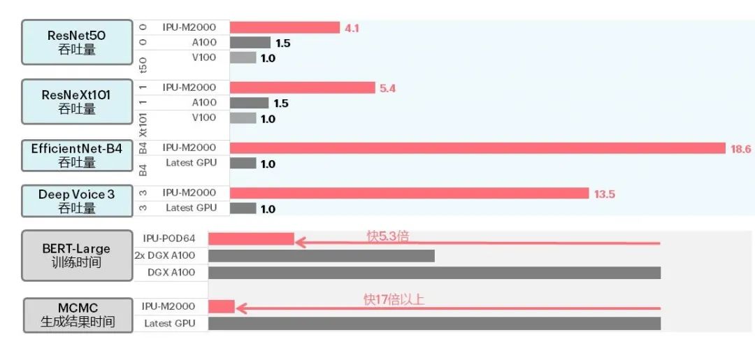 二代IPU性能超过GPU、全面支持PyTorch，Graphcore接下来将聚焦数据中心的AI训练和推理部署__财经头条