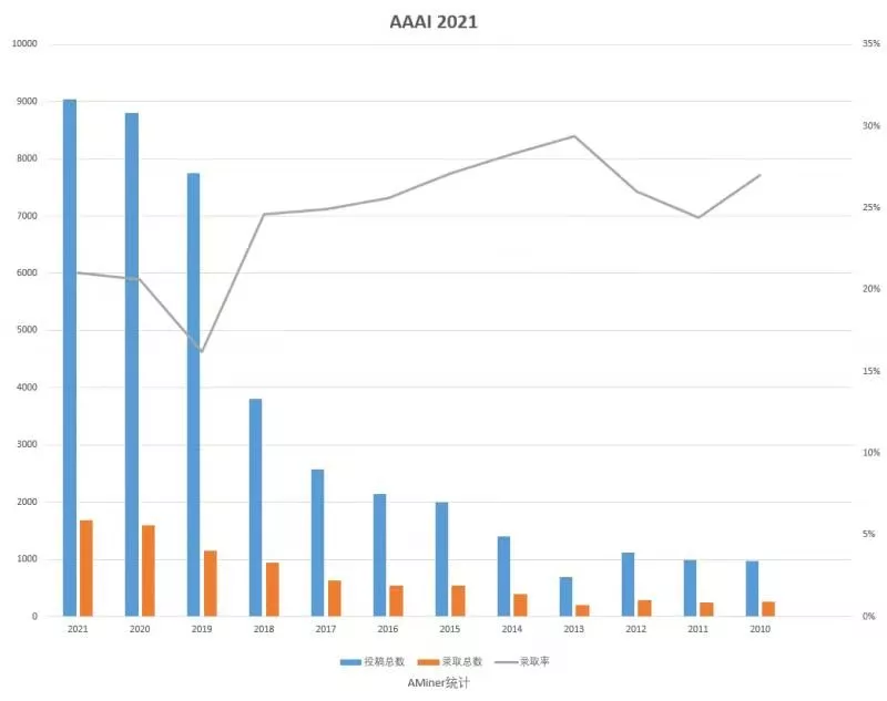 AAAI 2021最「严」一届发榜，1692篇论文中选，录取率仅为21%_创事记_新浪科技_新浪网