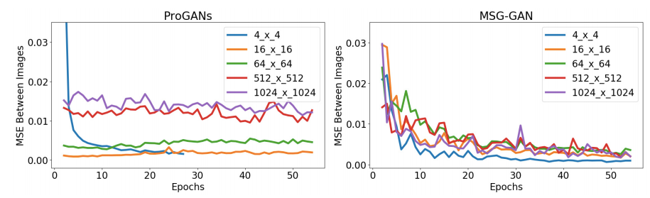 图像合成神器 MSG-GAN入选CVPR2020，超越最先进GAN，稳定多尺度高分辨率_手机新浪网