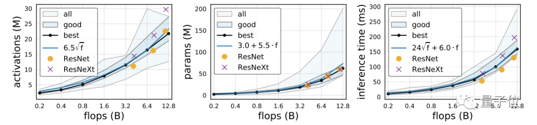 何恺明团队最新力作RegNet：超越EfficientNet，GPU上提速5倍，这是网络设计新范式 | CVPR 2020|初始_新浪财经_新浪网