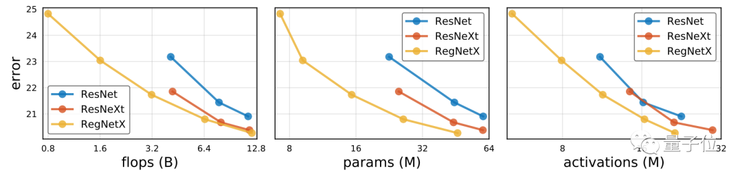 何恺明团队最新力作RegNet：超越EfficientNet，GPU上提速5倍，这是网络设计新范式 | CVPR 2020|初始_新浪财经_新浪网