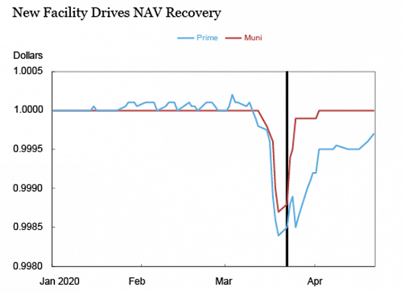 美联储细数MMLF推出效果，化解流动性危机功不可没|货币基金|美联储_新浪科技_新浪网