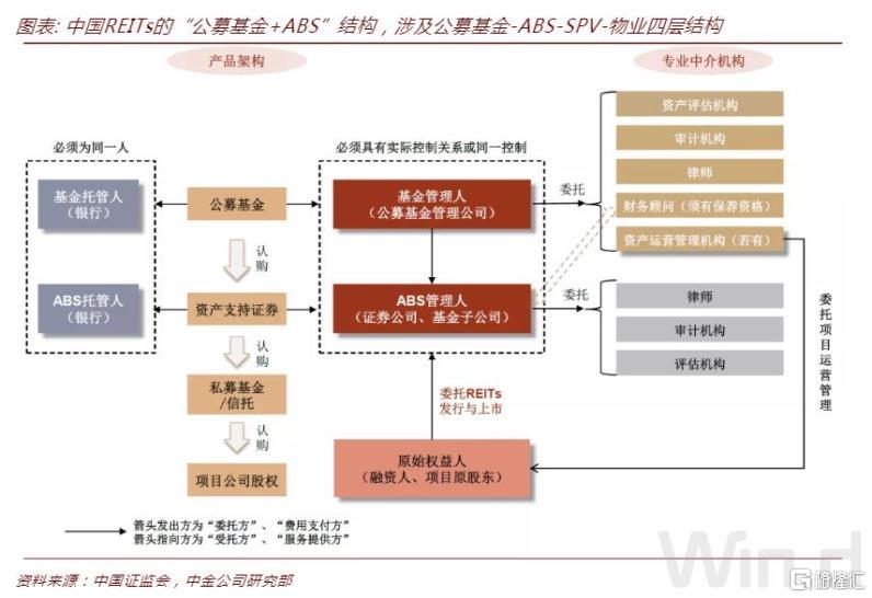 REITs是啥？金融创新、公募基金+ABS__财经头条