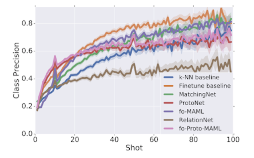 ICLR2020|迄今为止最大规模，Google 推出针对少样本学习的 Meta 数据集_手机新浪网