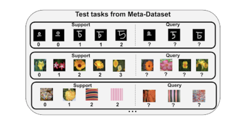 ICLR2020|迄今为止最大规模，Google 推出针对少样本学习的 Meta 数据集_手机新浪网
