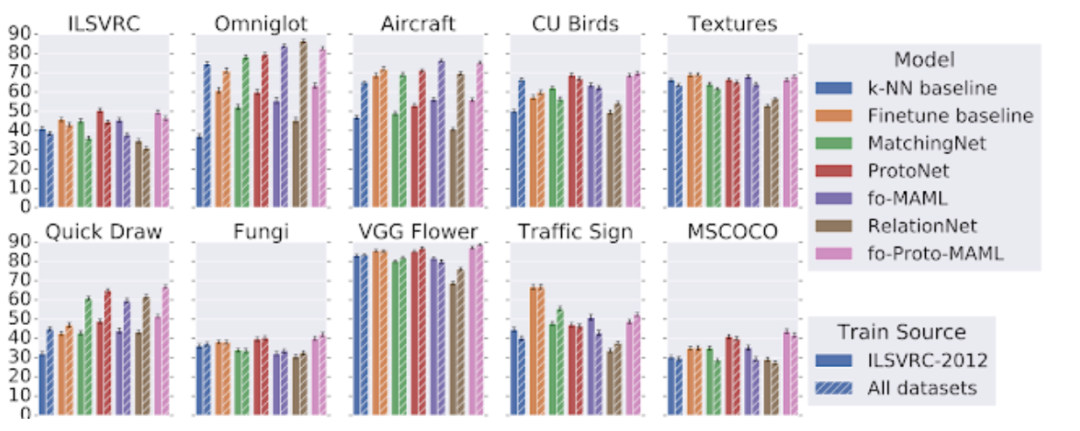 ICLR2020|迄今为止最大规模，Google 推出针对少样本学习的 Meta 数据集_创事记_新浪科技_新浪网
