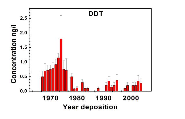 青藏高原森林土壤中DDT的含量是目前全球最高的，高北欧森林十倍|青藏高原|喜马拉雅_新浪新闻