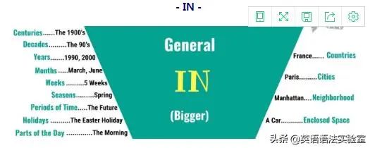 介词in, on, at表时间和地点时的区别，一张图帮你牢记！|介词|地点|空间_新浪新闻