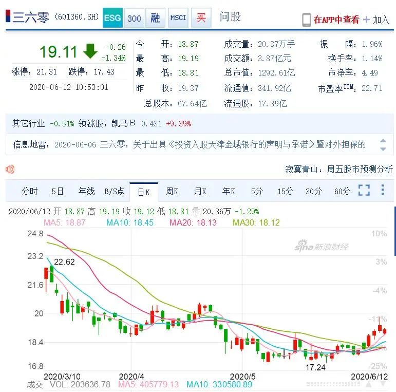 360股价年初至今已下跌近20% 百亿定增资金走向成谜__财经头条