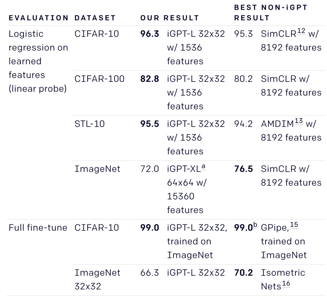 OpenAI“大力出奇迹”的GPT2同样适用图像领域，训练性能良好