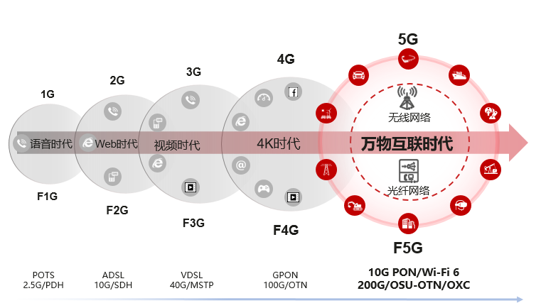 F5G全光网筑基新基建，开启全光城市时代__财经头条