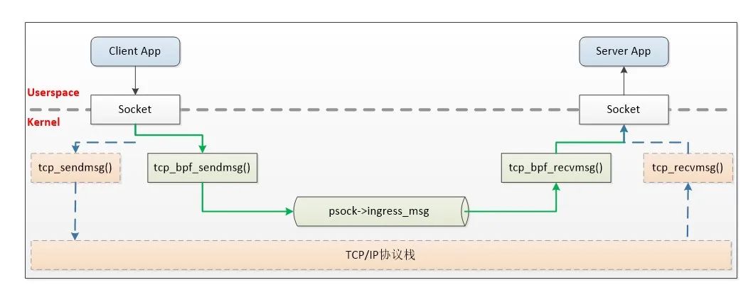 eBPF 在网易轻舟云原生的应用实践|Linux|网易_新浪新闻
