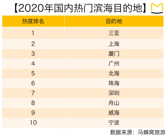 马蜂窝“海岛游”热度上升154%，国内海岛成今夏“新网红”__财经头条