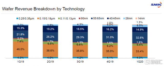 14nm对决7nm：中芯国际比台积电差在哪里？__财经头条
