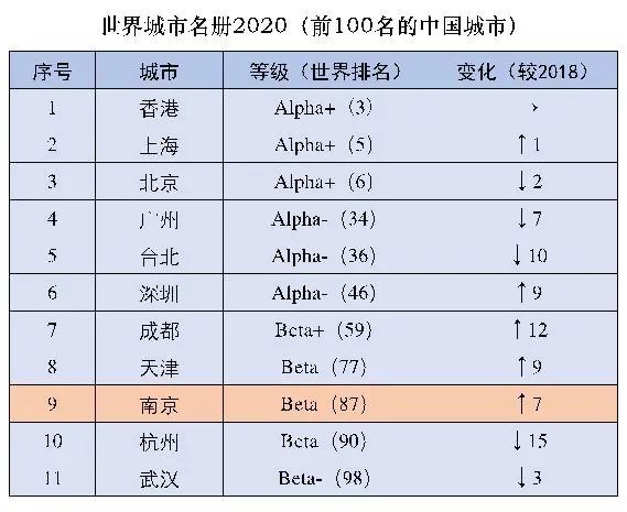 GaWC世界城市名册发布，香港上海等国内11市进入前百__财经头条