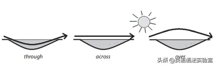 through, across, over都表穿过，只需这张图，轻松辨析！|申义|小溪|一端_新浪新闻
