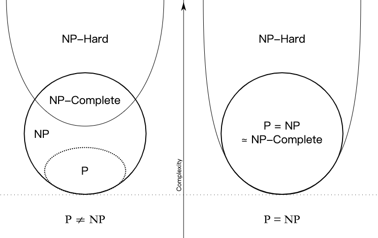 出大事了？国防科技大学教授解决了NP=P世界级难题？这个消息炸了，到现在没人敢说对错.......