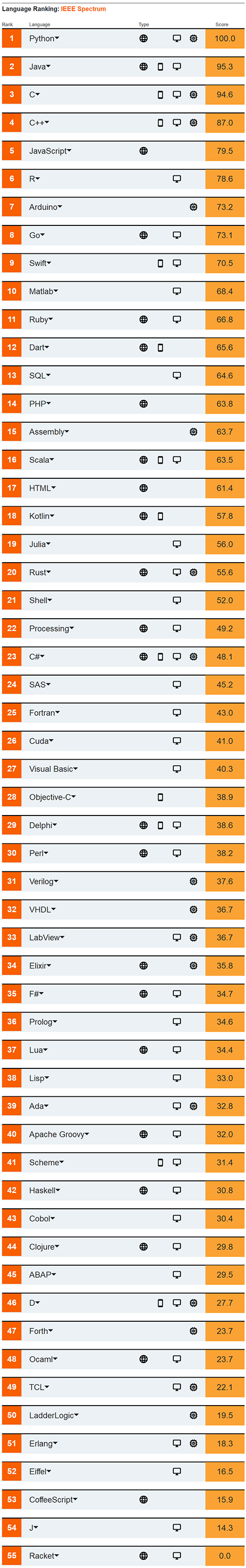 Python再夺冠，上古语言COBOL大流行，IEEE Spectrum 2020年度编程语言排行榜出炉！__财经头条
