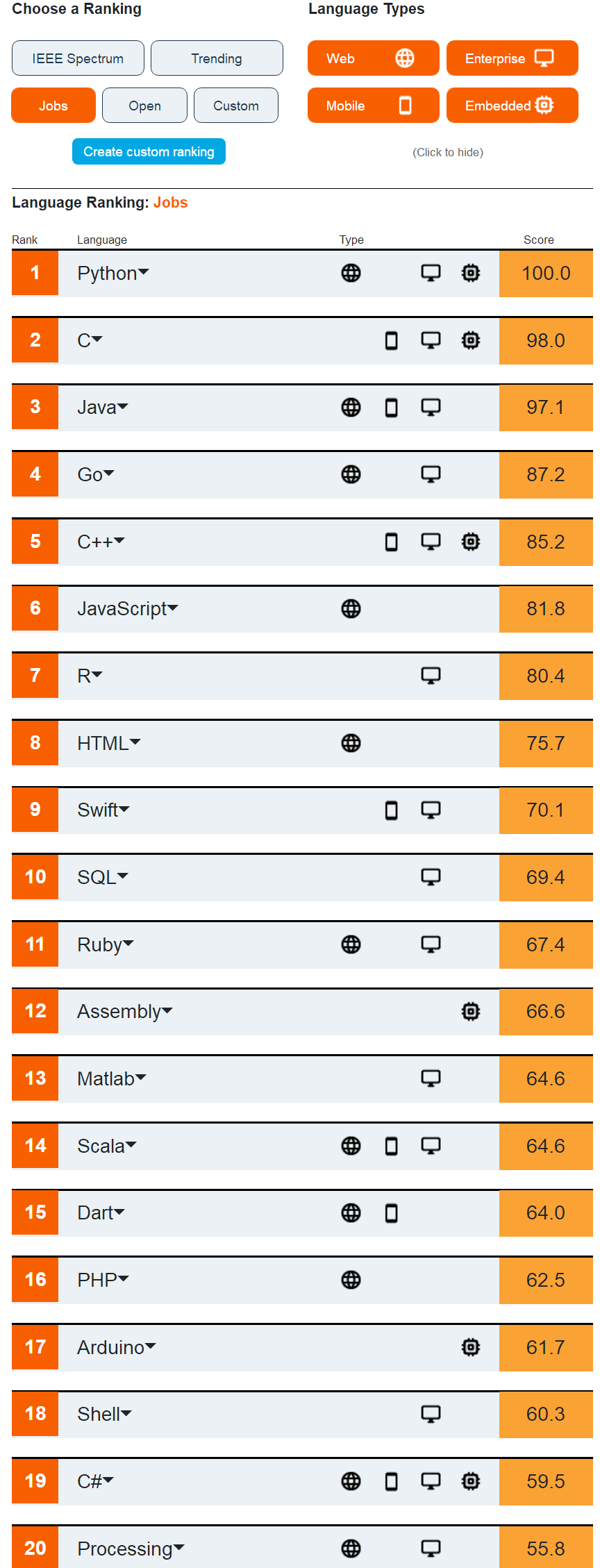 Python再夺冠，上古语言COBOL大流行，IEEE Spectrum 2020年度编程语言排行榜出炉！__财经头条