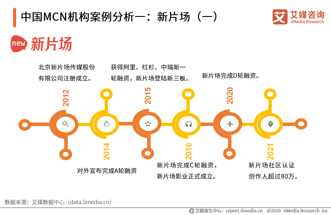 2020中国MCN机构案例分析：新片场|分析师_新浪新闻
