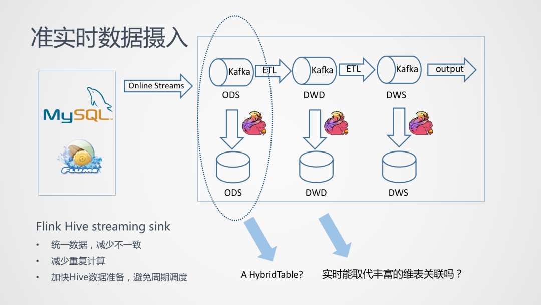 基于Flink+Hive构建流批一体准实时数仓__财经头条