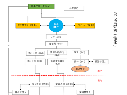 H-REITs实践-SF REIT(一)：顺丰REIT IPO估值模型（预测）__财经头条