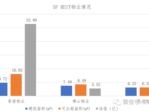 H-REITs实践-SF REIT(一)：顺丰REIT IPO估值模型（预测）__财经头条