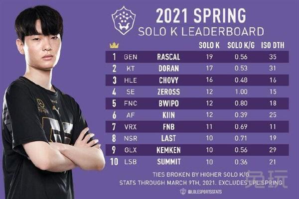 期待哥Rascal登顶LCK赛区2021春季赛单杀榜-新浪汽车