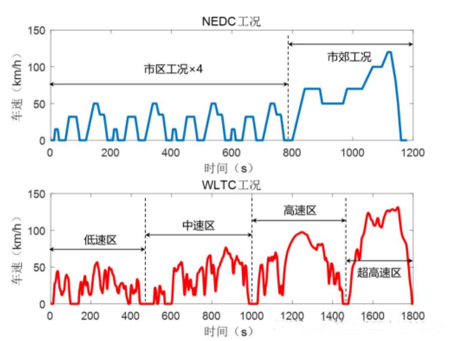 NEDC走了WLTC来了，新能源汽车还会“虚”吗？-新浪汽车