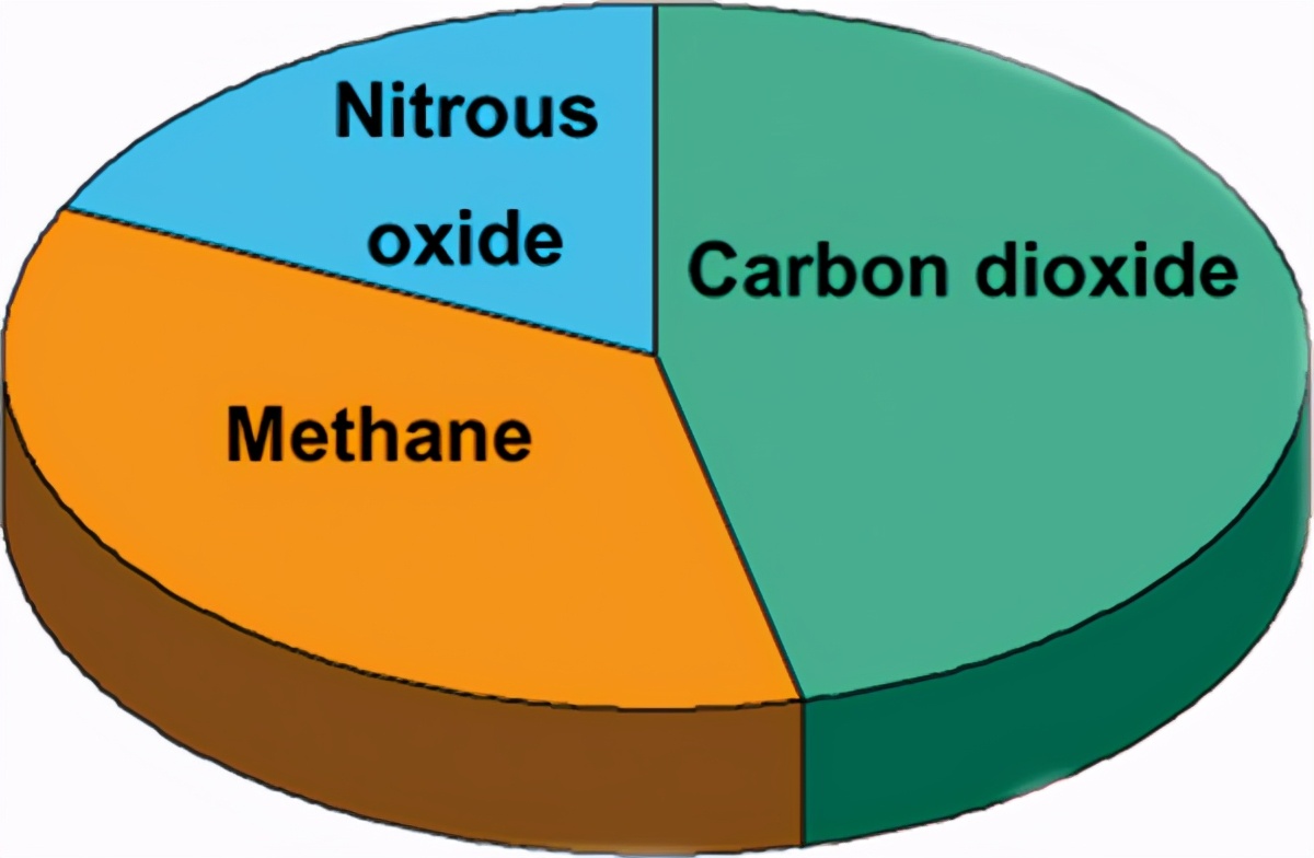 温室气体二氧化碳在它面前就是弟弟，“笑气”可以轻松把我们烤焦|一氧化二氮|笑气|温室气体_新浪新闻