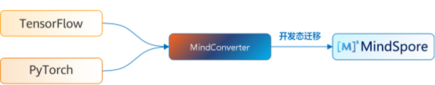 MindSpore 1.2正式发布：这些新特性值得被关注__财经头条