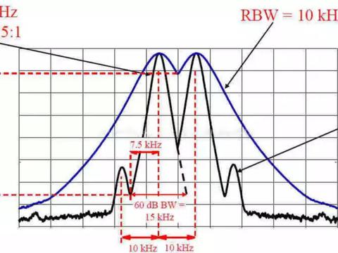 频谱仪用了这么久，居然还不懂RBW带宽和VBW带宽是啥！！|频谱分析仪|频谱仪|带宽|测试|信号_新浪新闻