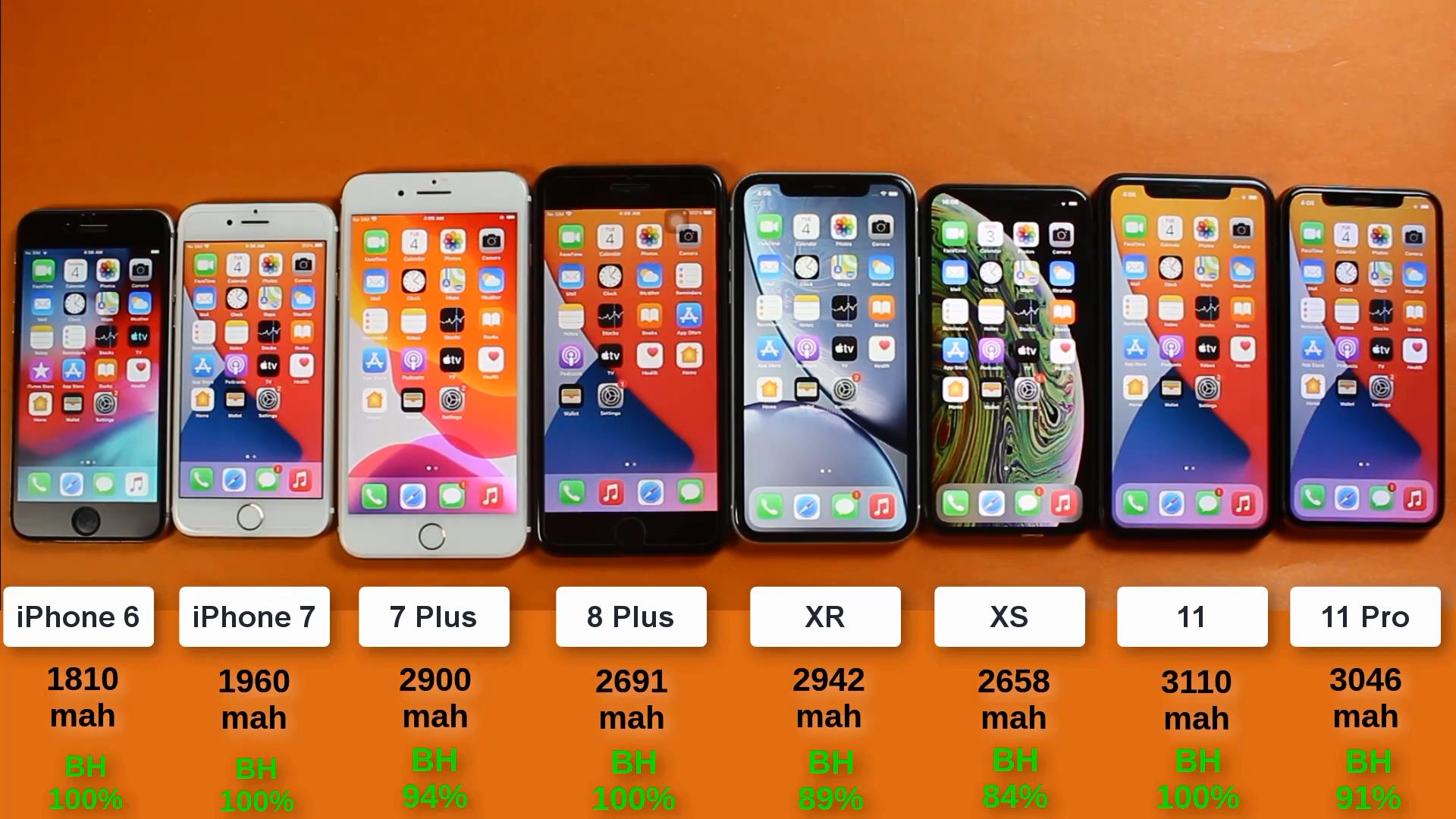 8部iPhone升级iOS14.5续航测试：iPhone8Plus垫底iPhone6排第5__财经头条