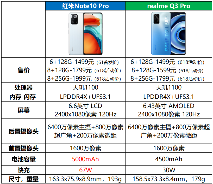 红米Note10系列和realmeQ3系列配置价格对比,谁才是千元最香机？__财经头条