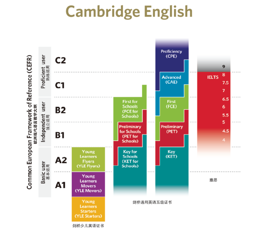 扫盲帖|剑桥青少英语体系 YLE /KET /PET 知多点|A2|B1|剑桥_新浪新闻