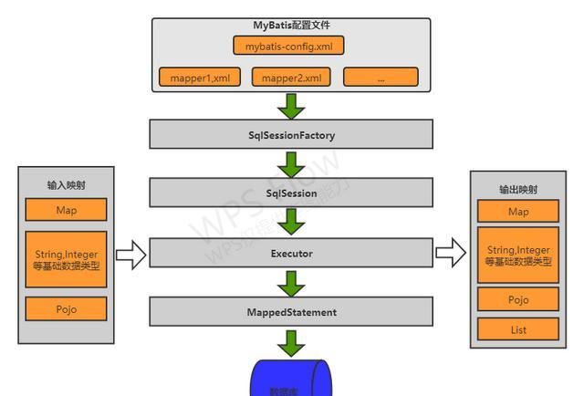 MyBatis的架构原理__财经头条